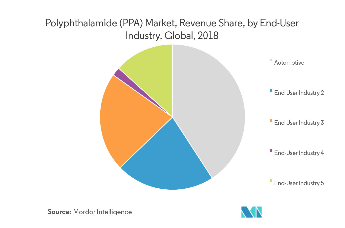 Polyphthalamide (PPA) Market | Growth, Trends, and Forecasts (2019 - 2024)